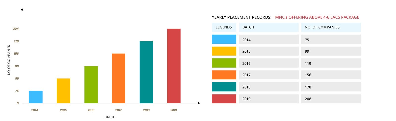 On-Campus Placement Packages - Krupanidhi Group of Institutions